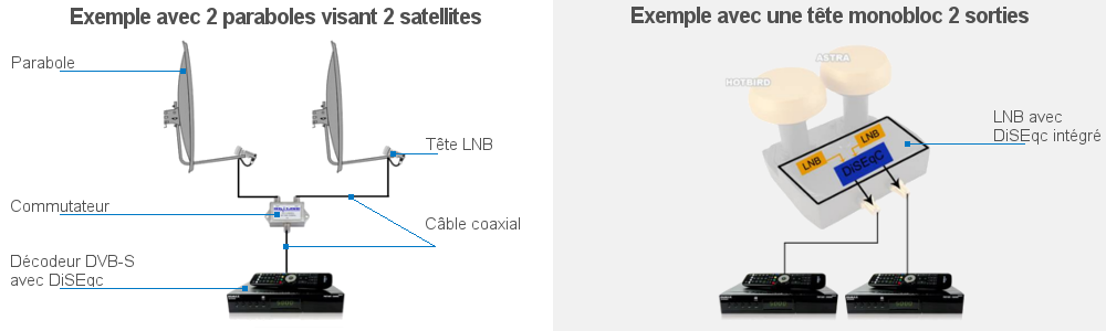 Le DiSeqC : communateur multiple LNB – BFSAT - BFSAT